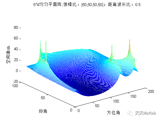 基于Music算法实现均匀平面阵、直线阵圆阵附matlab代码_非均匀圆阵测向 matlab-CSDN博客