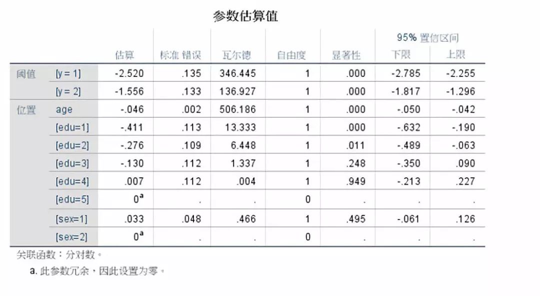 多元有序logistic回归有序多分类logistic回归 Csdn博客 