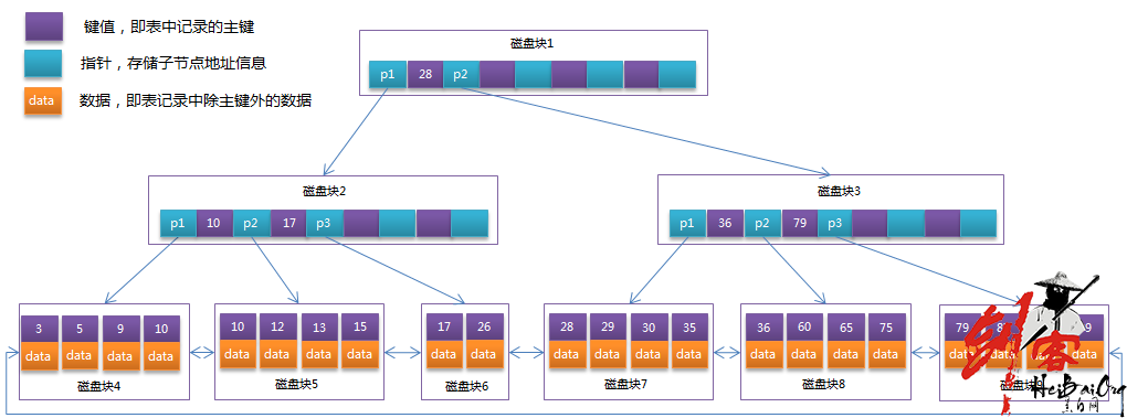 Mysql索引类型btree和hash的区别以及使用场景mysql 索引 Btree和hash的区别 Csdn博客