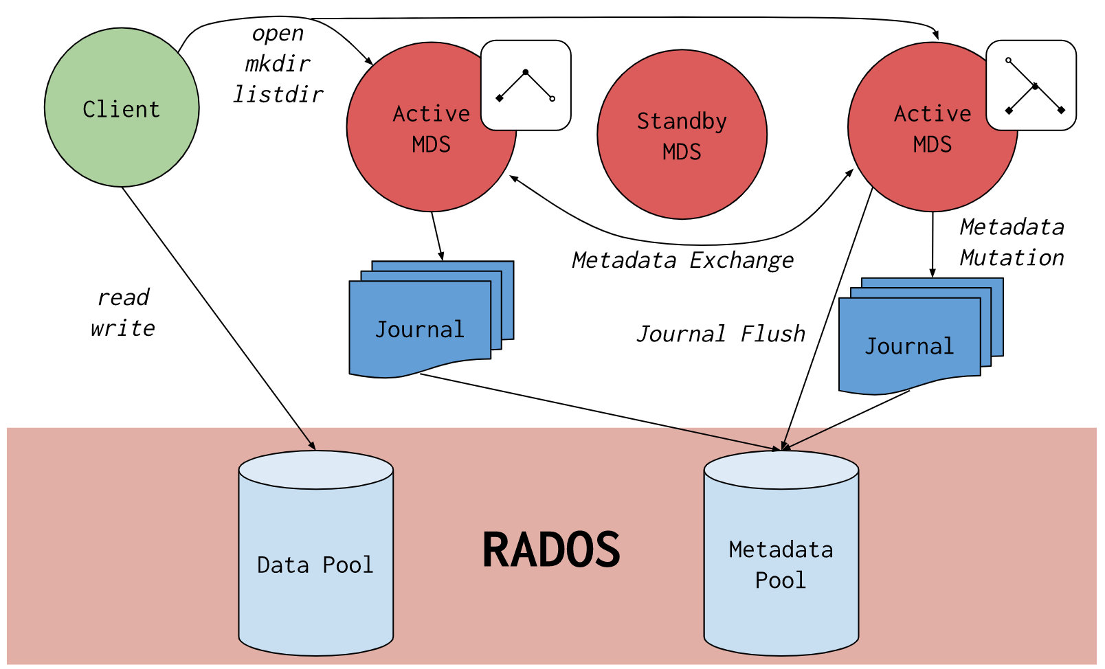 CentOS8使用cephadm部署和配置Ceph Octopus_autoscaler decreasing pool 10 pgs ...
