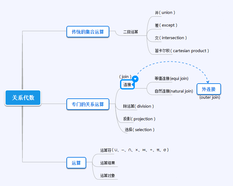 Mysql关系运算和连接运算mysql基础 关系代数 Csdn博客