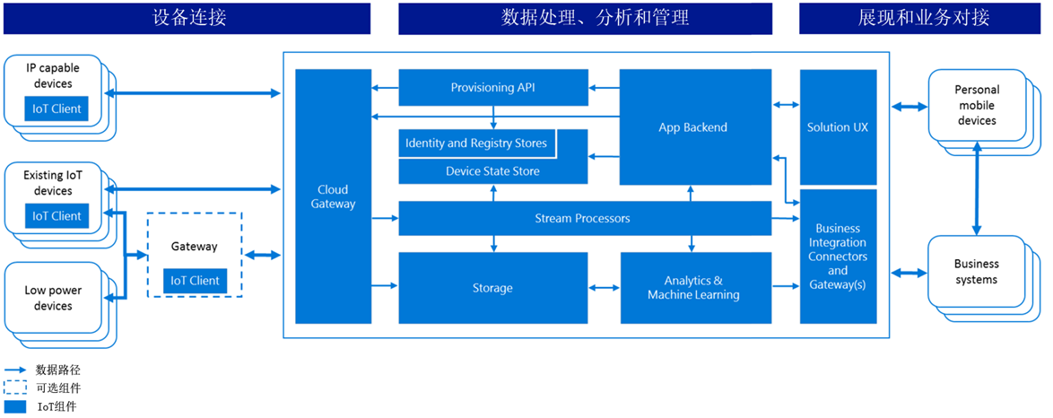 国外物联网平台（2）——微软Azure IoT_iot hub 和iot 平台架构设计技术脑图衡量开发-CSDN博客