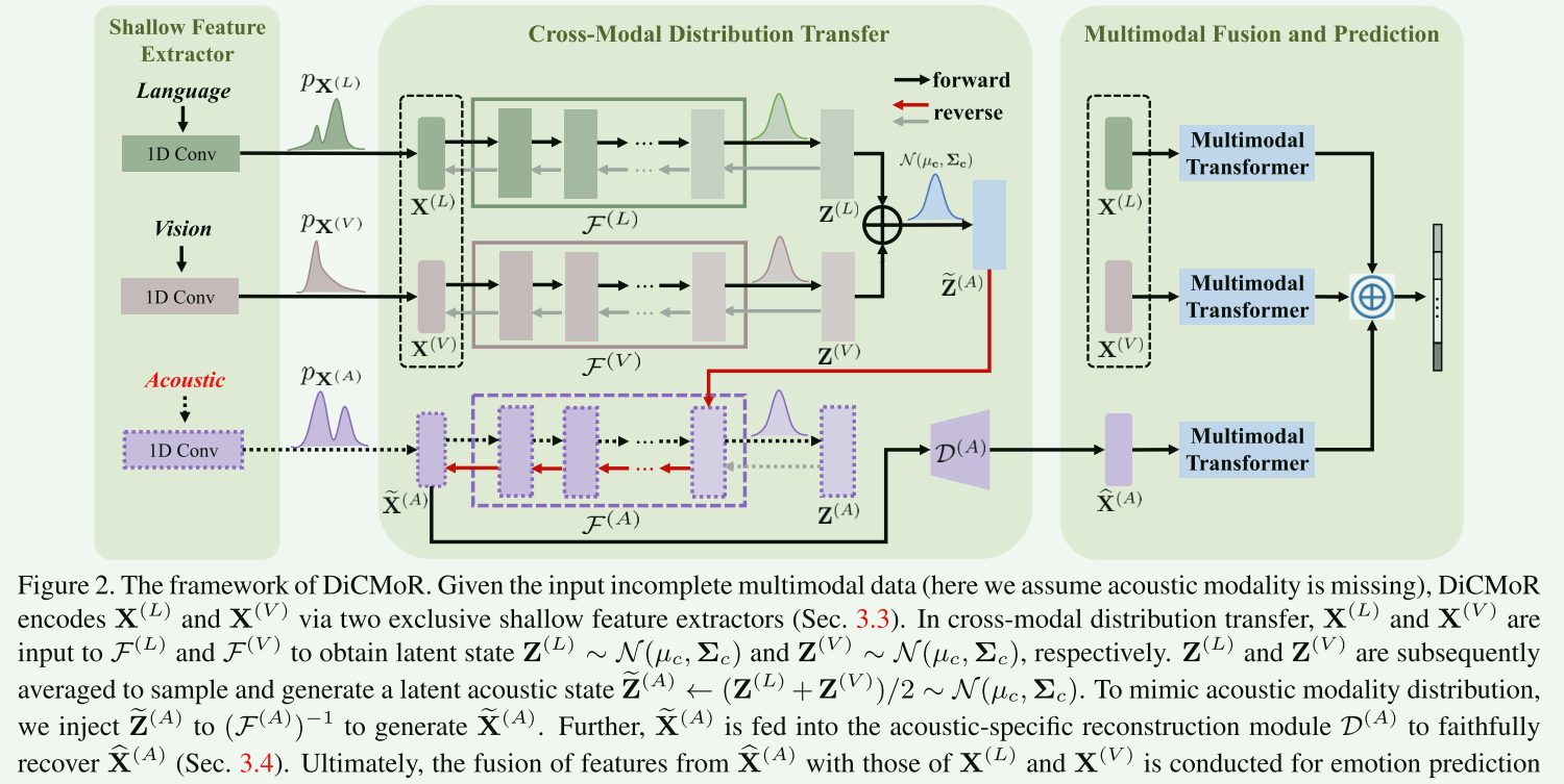 【论文阅读笔记】Distribution-consistent modal recovering for incomplete ...