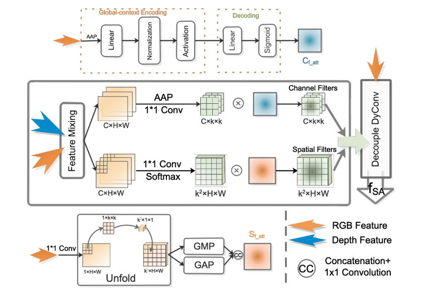 C2dfnet Criss Cross Dynamic Filter Networkfor Rgb D Salient Object Detection笔记 Dynamic