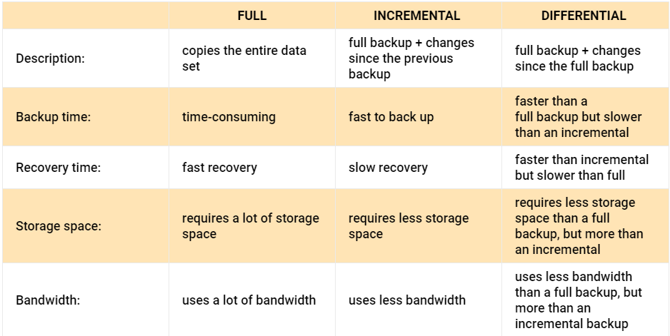 Concept | Full Vs Incremental Vs Differential Backup_full, incremental ...