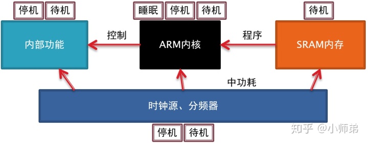 arm中断保护和恢复_STM32低功耗待机模式+RTC闹钟中断唤醒-CSDN博客