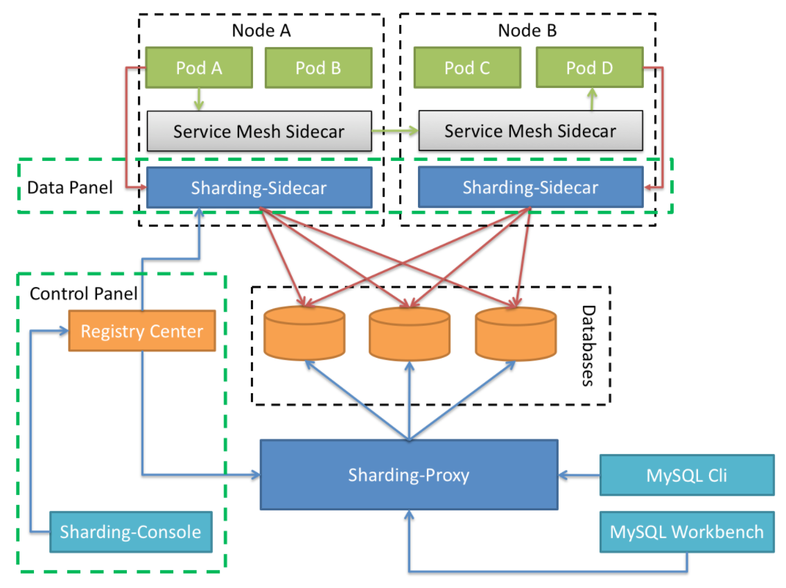 mysql sharding中间件_shardingsphere数据库中间件-CSDN博客