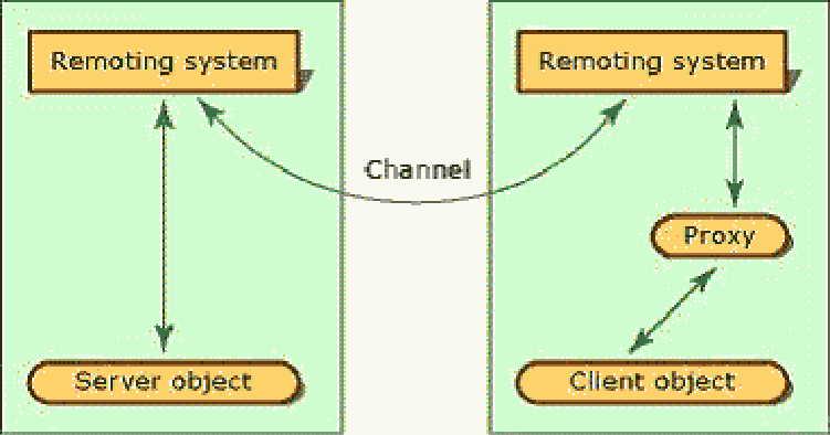 C# Remoting的基础介绍_c# remoting-CSDN博客