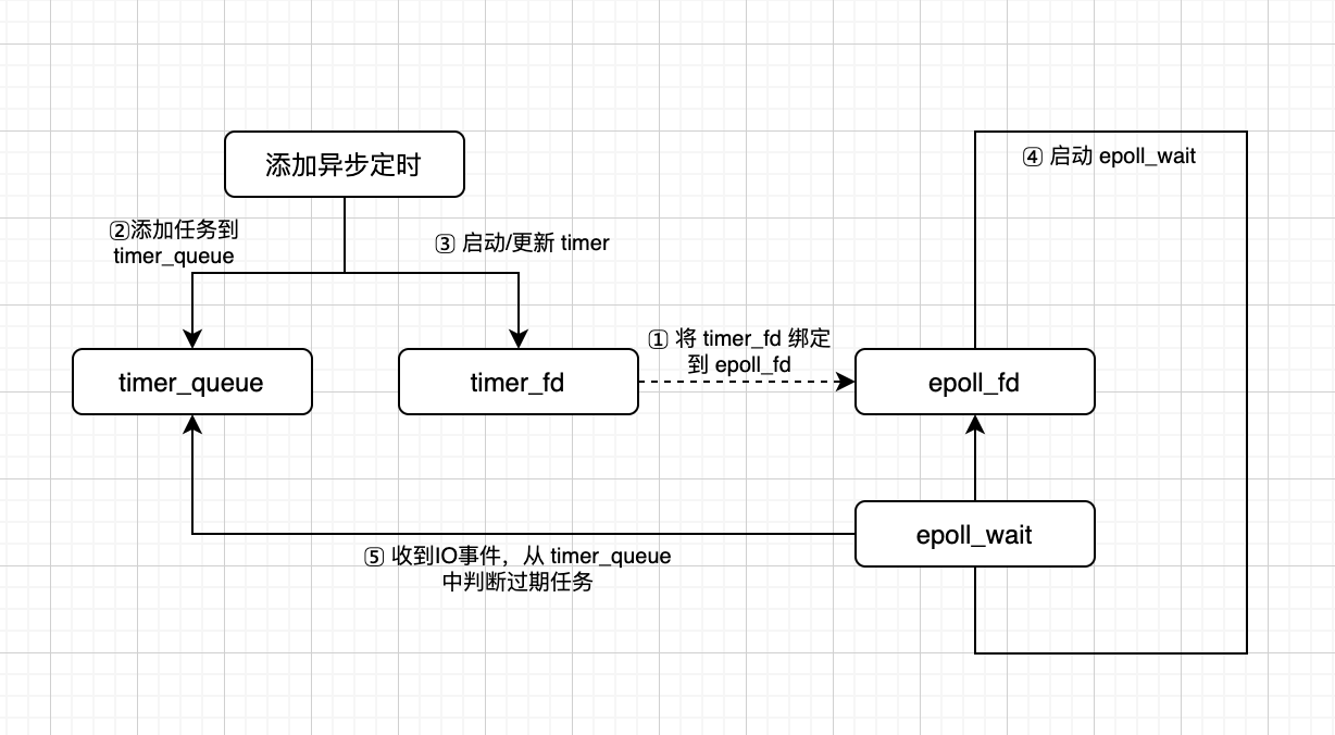 深入学习定时器_深入理解定时器-CSDN博客