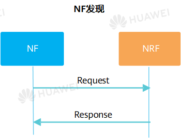 状态 nrf_一望“5G”技术专题 | 第十四期：5G Core业务解决方案解读： NRF解决方案...-CSDN博客