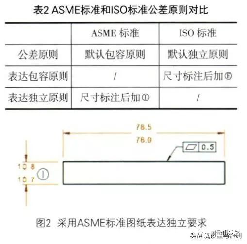 asme标准最新版本_ASME和ISO几何尺寸公差标准差异-CSDN博客
