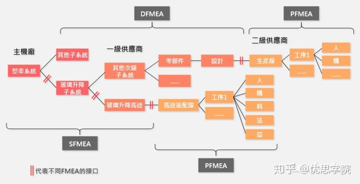 优思学院｜一文读懂SFMEA、DFMEA、PFMEA的关系_以下哪项不是dfmea后续决定的-CSDN博客