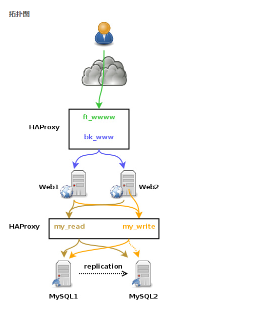 【HAPrxoy】如何解决使用haproxy作为反向代理端口耗尽问题？_反向代理 端口耗尽问题-CSDN博客