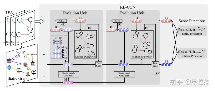 知识图谱推理论文阅读（二）Temporal Knowledge Graph Reasoning Based on Evolutional Representation Learning ...