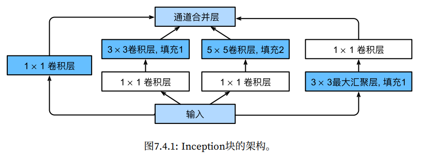 现代卷积神经网络 合并行连结的网络（GoogLeNet）-CSDN博客