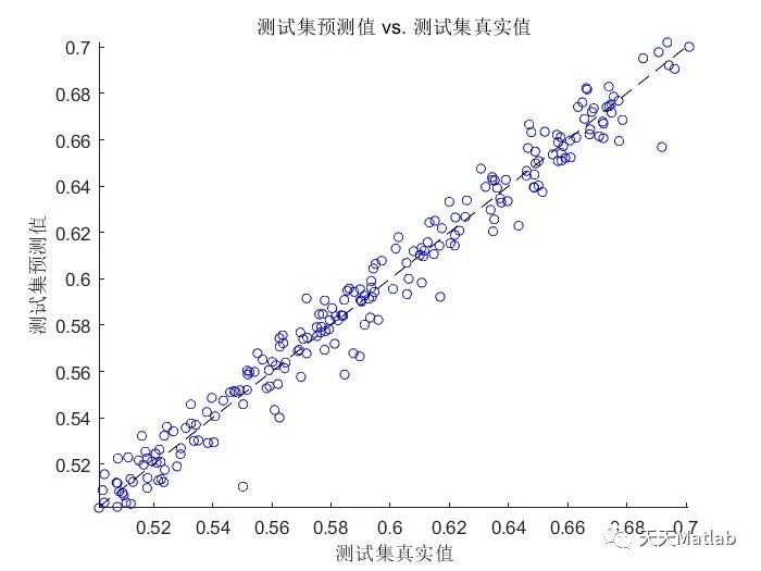 【rbf回归预测】基于径向基神经网络时间序列预测附matlab完整源码 Csdn博客 