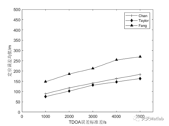 【WSN定位】基于chan算法、fang算法、taylor算法实现目标定位附Matlab代码-CSDN博客