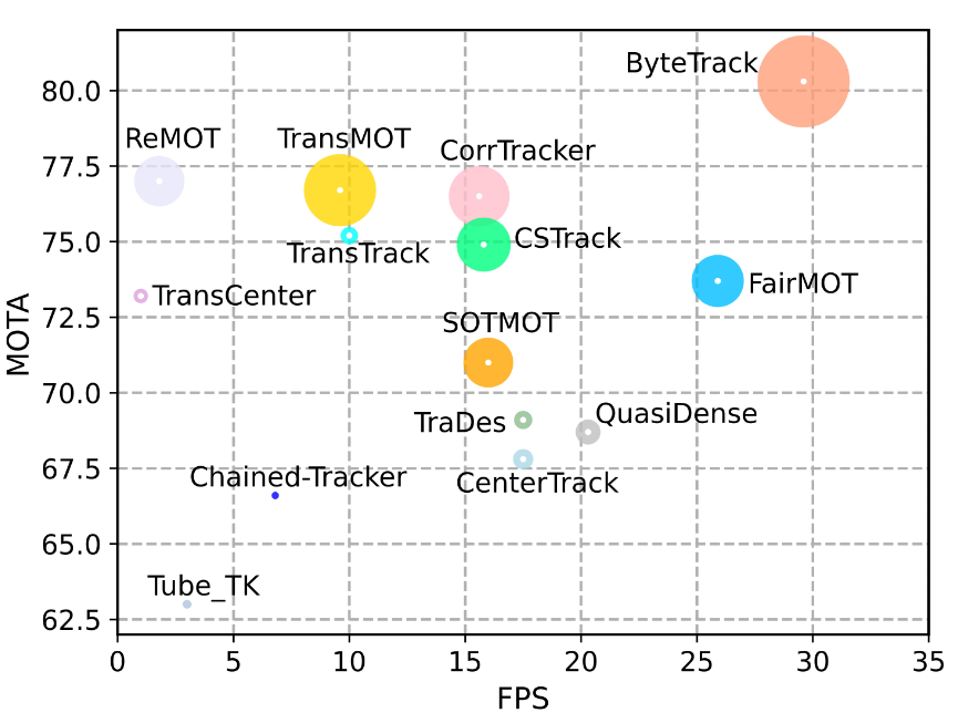 横扫榜单 | ByteTrackV2：强大的2D/3D多目标跟踪框架（百度&港大）-CSDN博客