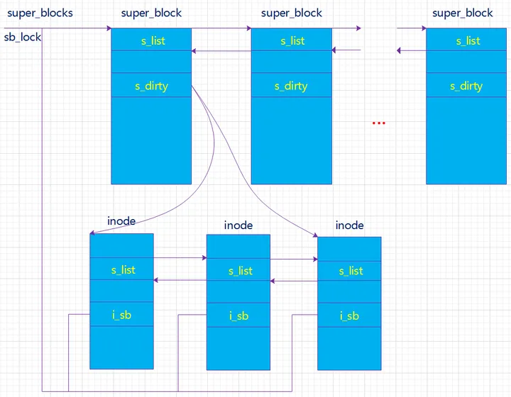 Linux 虚拟文件系统四大对象：超级块、inode、dentry、file之间关系_本地文件系统的超级块-CSDN博客