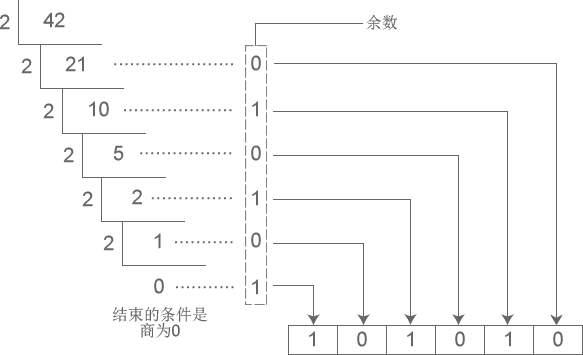 递归c十进制转换成十六进制c｜简单实现栈、及利用递归将十进制数用其他进制来输出 Csdn博客