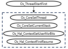 MICROSAR OS：第一个task是如何执行起来的？_microsar classic os-CSDN博客