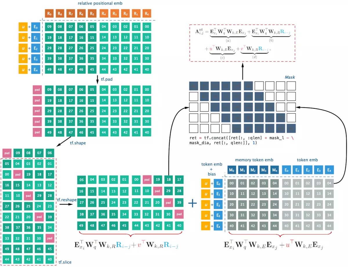 Relative Positional Encodings-CSDN博客