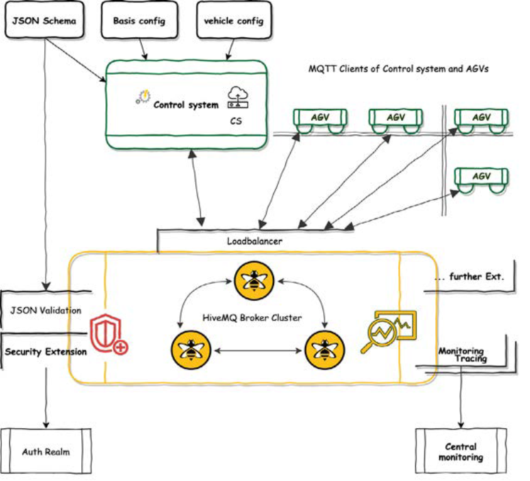 MQTT通信平台助力AGV小车与控制系统之间实现通信_vda5050协议-CSDN博客