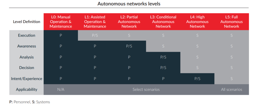 自动驾驶发展_自动驾驶网络及其发展-CSDN博客