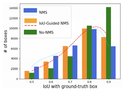 目标检测之—非极大抑制(NMS)综述_非极大值抑制-CSDN博客