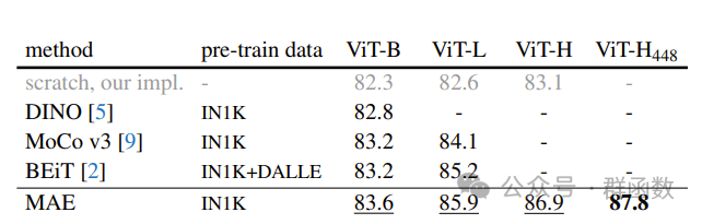 何恺明大神代表之自监督学习MAE，简单高效。（凡人很难望其项背。。。）_mae 何凯明-CSDN博客