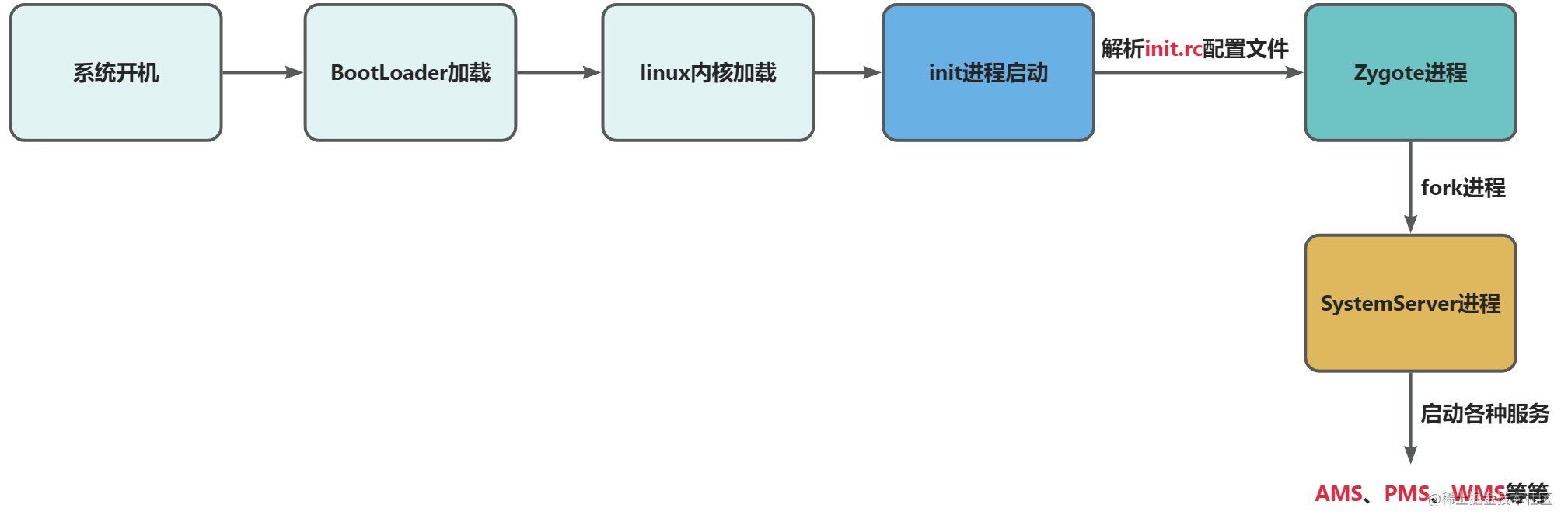 Android系统启动流程 安卓启动过程 图 Csdn博客