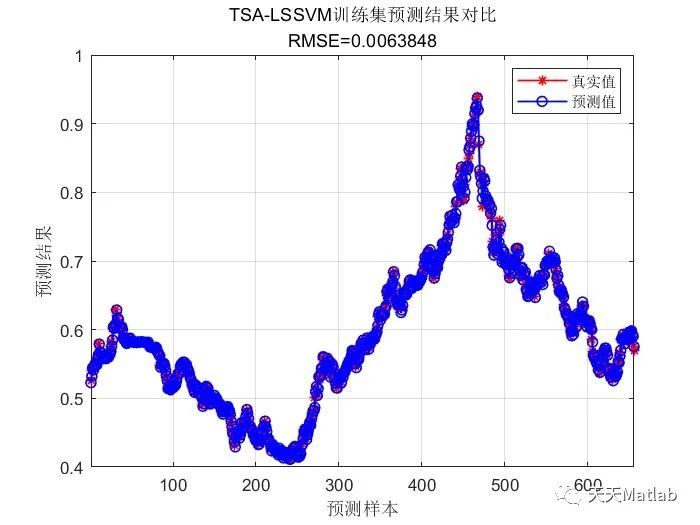 【LSSVM时序预测】基于被囊群算法优化最小支持向量机TSA-LSSVM实现交通流数据预测附Matlab代码-CSDN博客