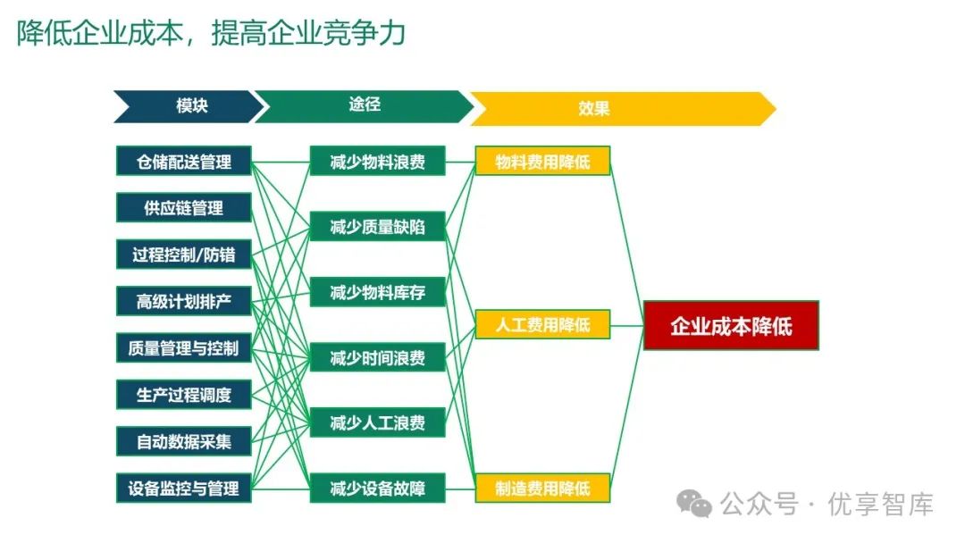 【MES】数字化智能工厂MES系统总体需求解决方案（PPT）_[mes]数字化智能工厂mes(生产执行)系统总体解决方案(ppt)-CSDN博客
