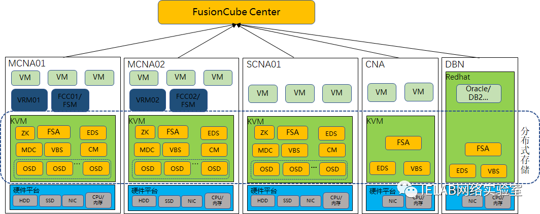华为云计算面试需要掌握的知识_华为FusionCube分布式存储逻辑9个组件你知多少？打卡网工知识角...-CSDN博客