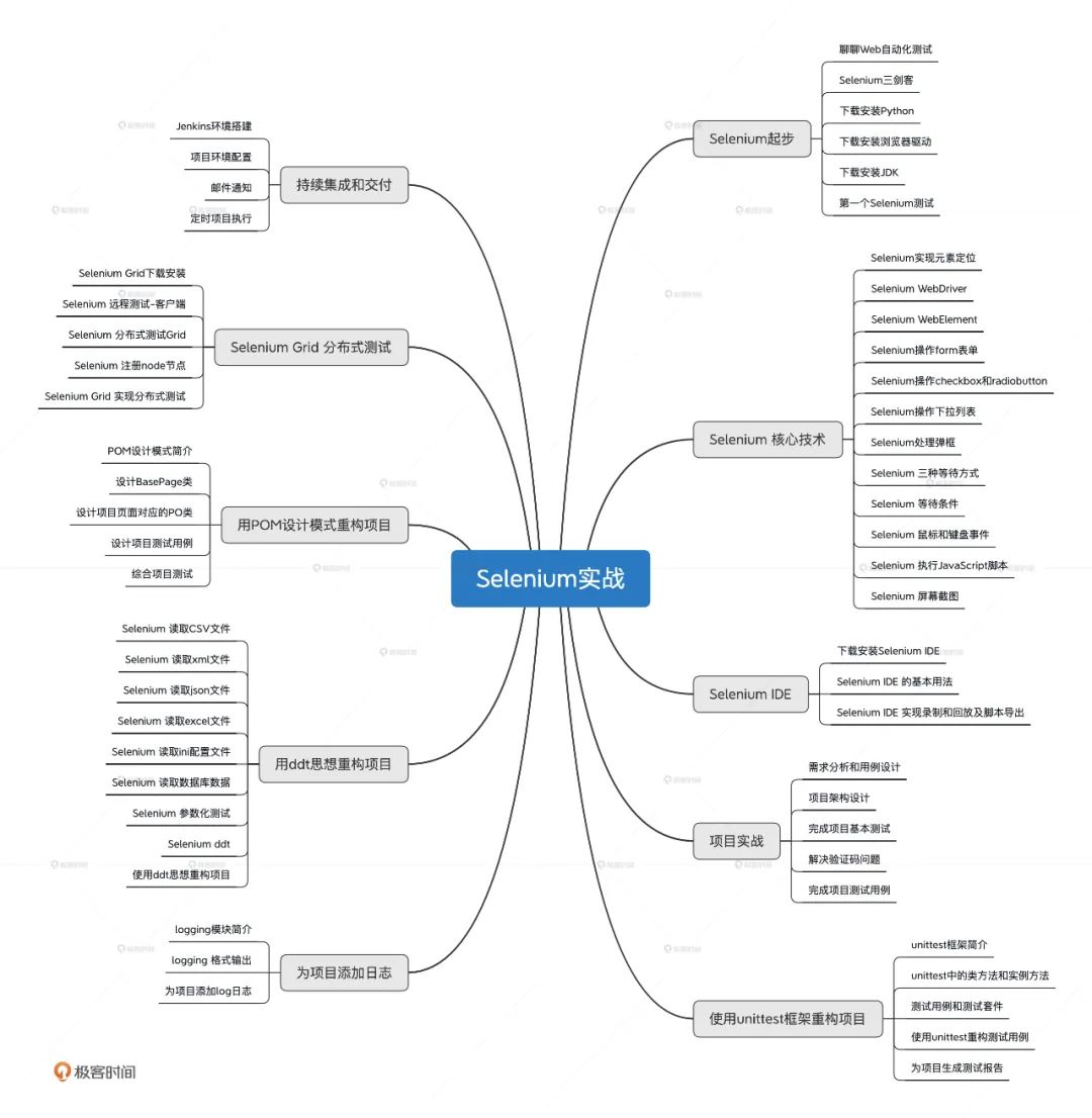 Selenium 凭什么成为 Web 自动化测试的首选?(内附图谱) 软件测试工程师 职位需求 Selenium Csdn博客