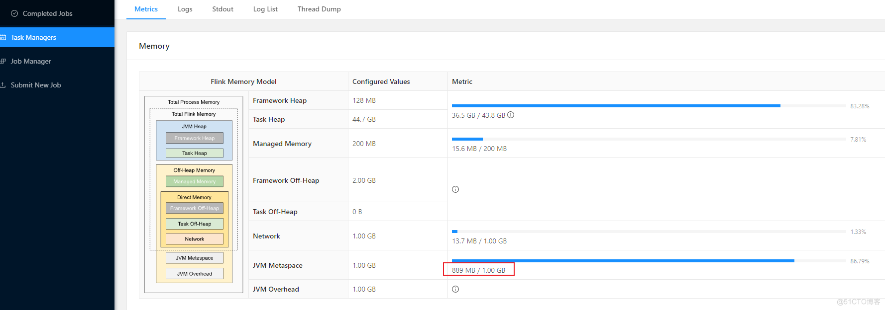 Flink Taskmanager Outofmemoryerror Metaspace 处理记录flink Outofmemoryerror Metaspace Csdn博客 
