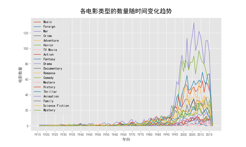imdb数据集_Python数据分析实战：TMDB电影数据可视化-CSDN博客