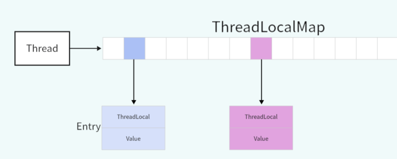 Java并发编程系列12threadlocal就是这么简单建议收藏java后端threadlocal Csdn博客