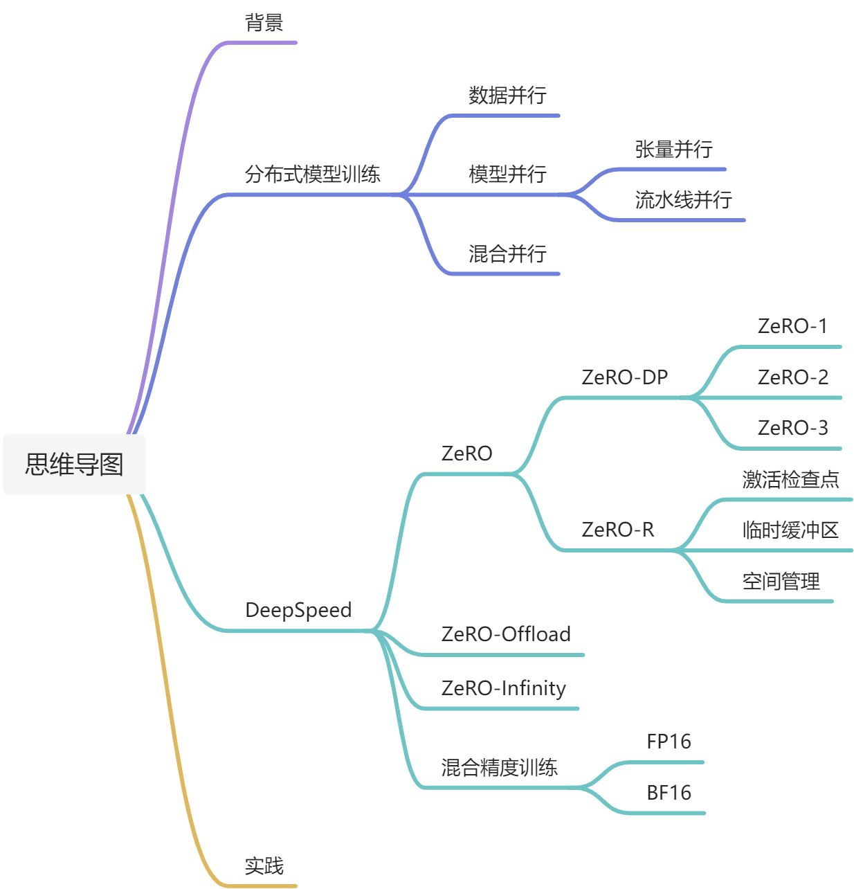 震惊！我竟然在1080Ti上加载了一个35亿参数的模型（ZeRO, Zero Redundancy Optimizer）_zero(zero redundancy optimizer)技术 ...