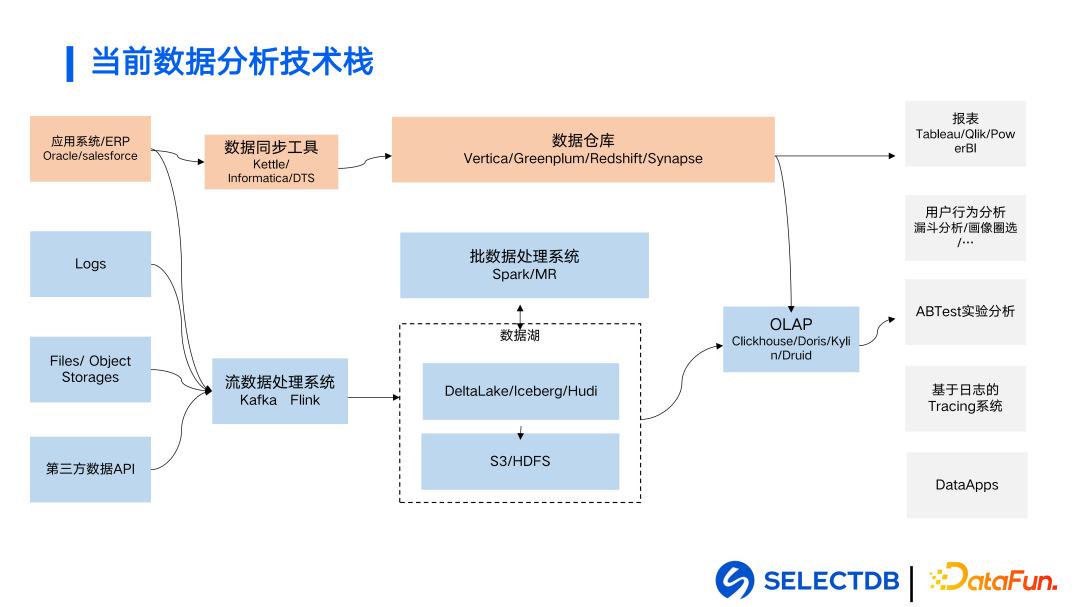 从 Apache Doris 到 SelectDB，从开源数仓走向下一代云原生数仓的演进_doris opentsdb-CSDN博客