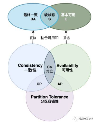 CAP、BASE理论真的很重要！｜分布式事务系列（一）-CSDN博客