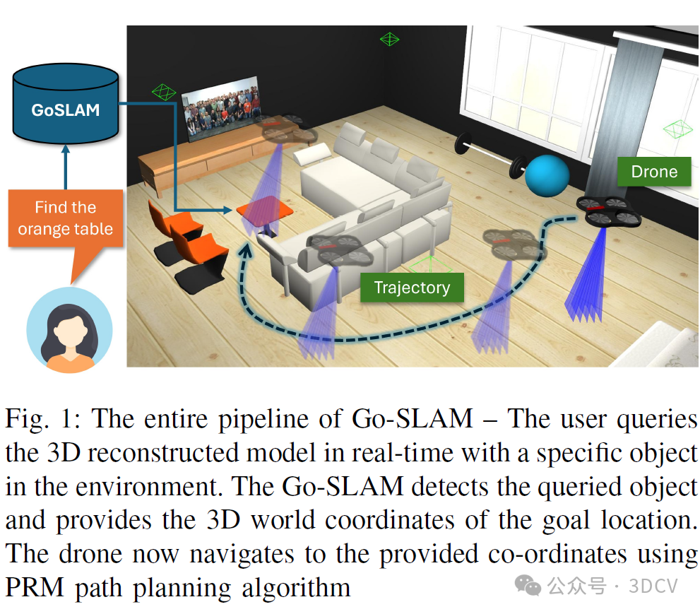 SLAM还能跟大模型结合？全新Go-SLAM：利用3D GS重建动态环境！精度暴涨35%！_动态3dgs slam-CSDN博客