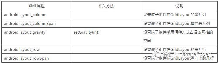 Android网格布局嵌套新推出的gridlayout网格布局 Csdn博客 