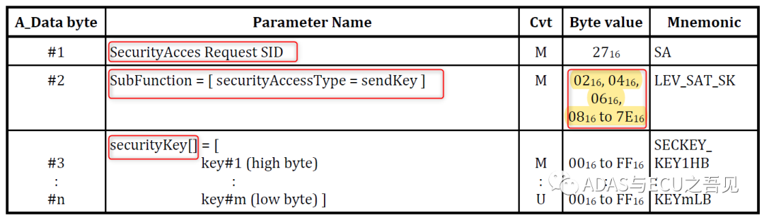UDS服务基础篇—— 27/11/2f/10/28/22/2E/85/31时间参数_7f 27 36-CSDN博客