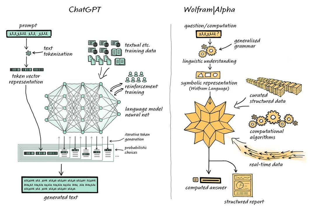 ChatGPT发展历程、原理、技术架构详解和产业未来-CSDN博客