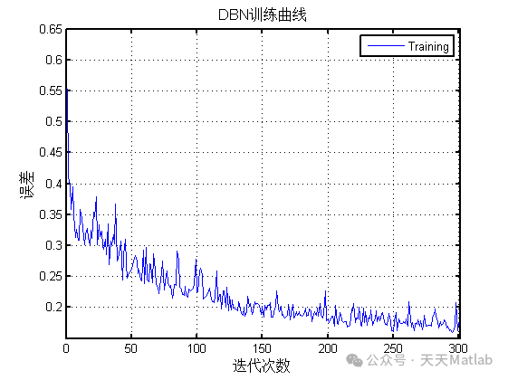 【DBN分类】基于深度置信网络DBN实现变压器故障诊断附matlab代码-CSDN博客