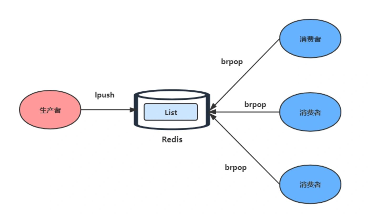 图解redis（一）——数据类型篇 Redis五大数据类图解 Csdn博客