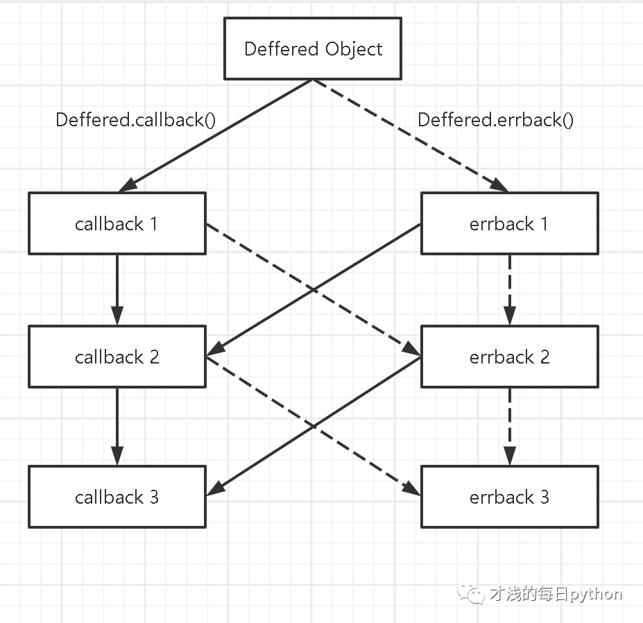 Twisted——基于事件驱动的python网络框架 Twisted网 Csdn博客