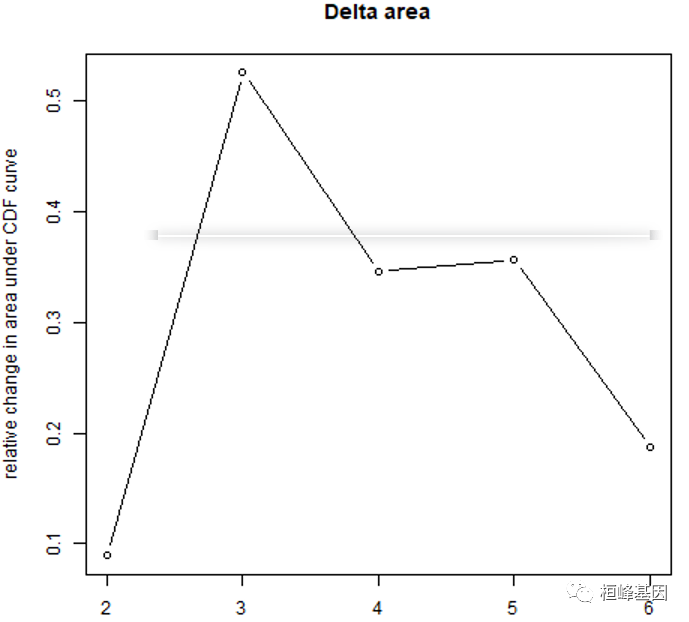 RNA 19. SCI 文章中无监督聚类法 （ConsensusClusterPlus）-CSDN博客