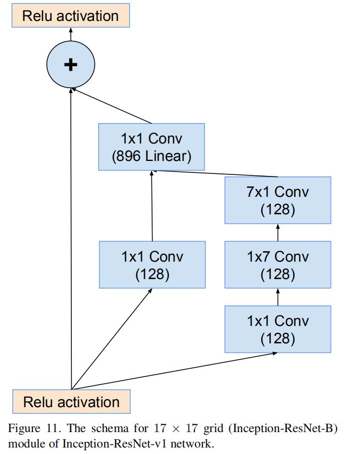 Inception-v4,Inception-ResNet论文笔记_inception v4是哪篇论文提出来的-CSDN博客